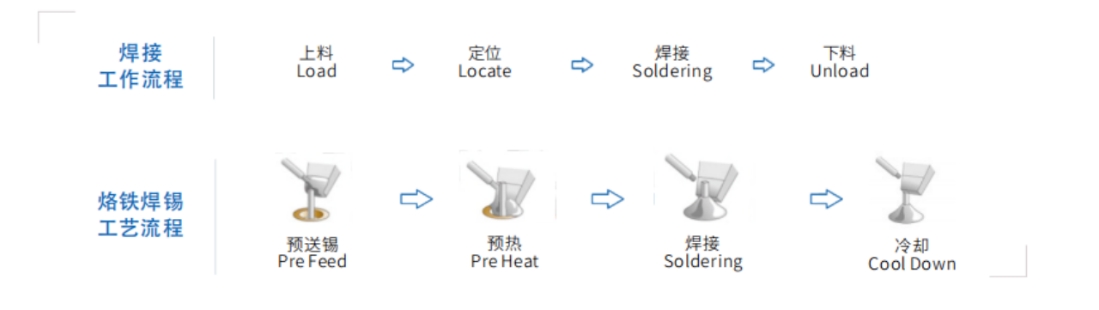 OFLOO - Collaboration Solution Innovation - Soldering Robot